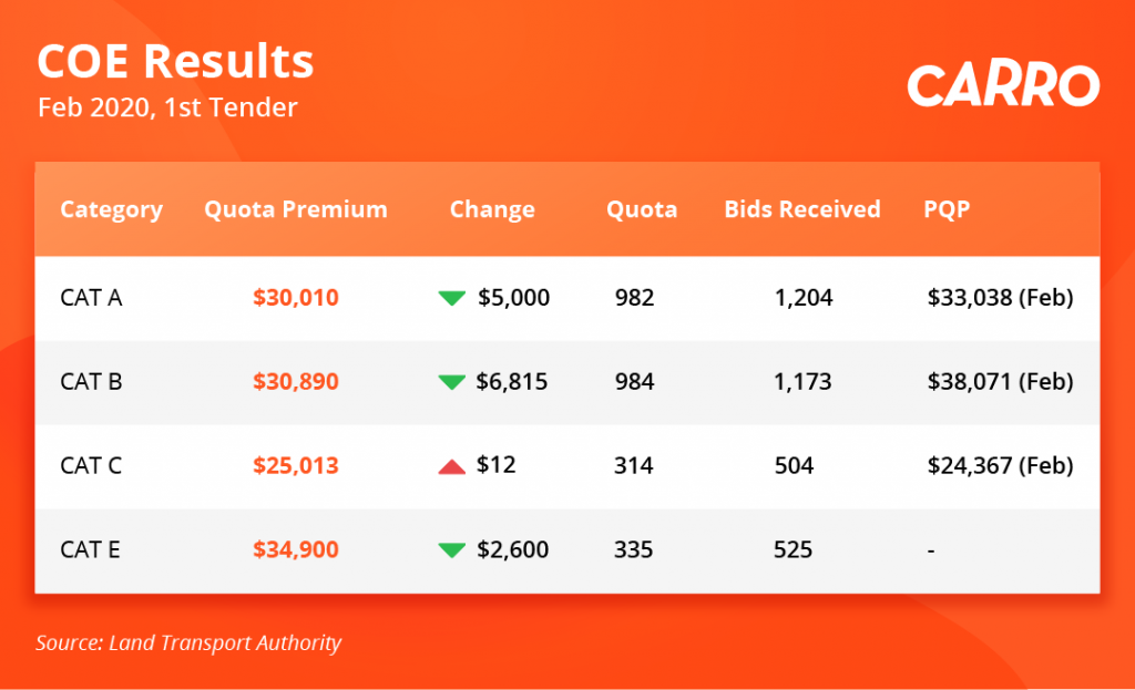 Post Circuit Breaker: Will COVID-19 Impact COE Prices? | CARROsg